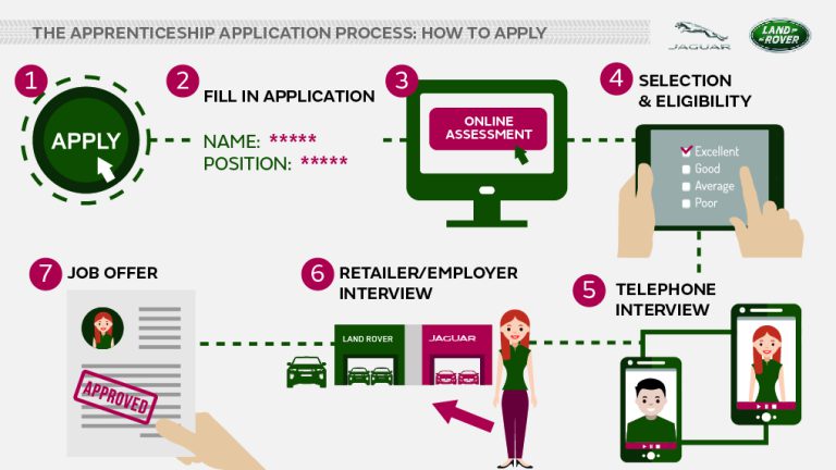 Application Process - Jaguar Land Rover Retailer Apprenticeships